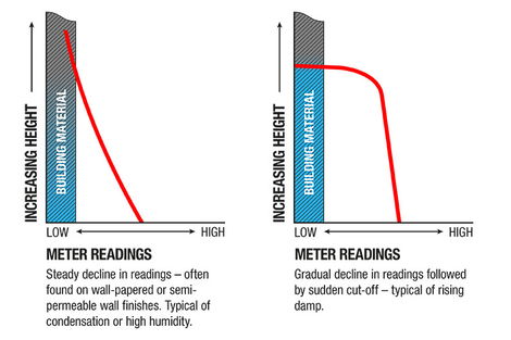How to stop condensation in the home